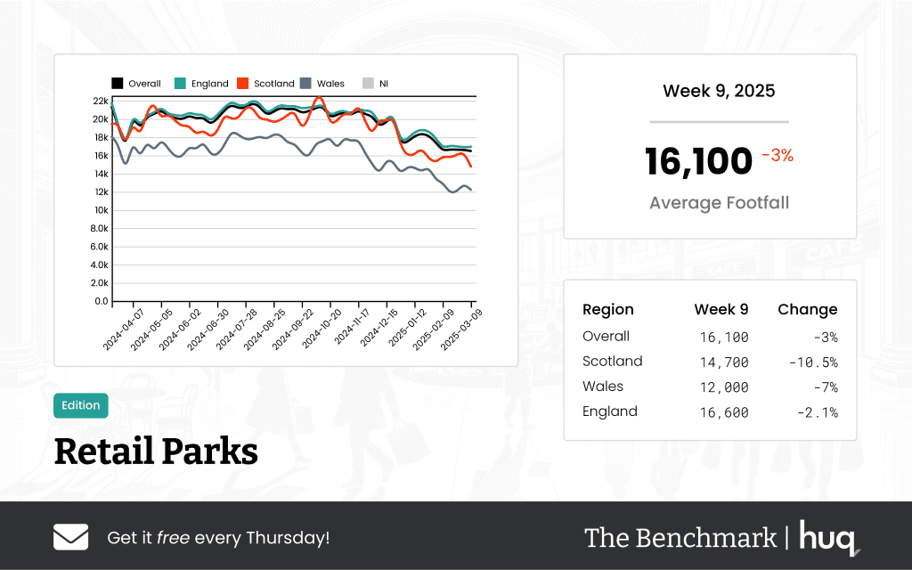 UK Retail Parks – Week 9 2025 Footfall Performance Update | Huq Industries